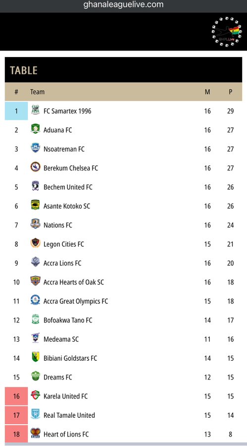 GPL: Samartex humble Karela United to go top, Kotoko pip RTU - Prime ...