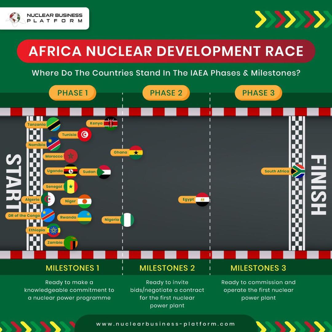 Ghana secures IAEA milestone to invite bids for nuclear power plant ...
