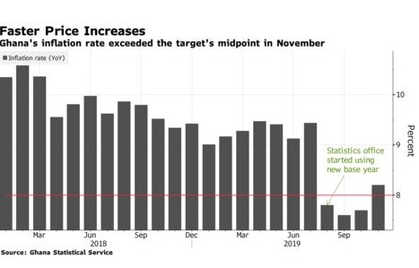 Ghana's inflation rate jumps to four-month high - Prime News Ghana